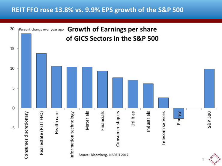 Equity REITs Post 7.4 Percent Gain in FFO in 2016 | Nareit